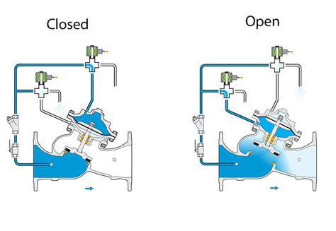 Bermad Model 710 B Power Opening Solenoid Controlled Valve Deeco