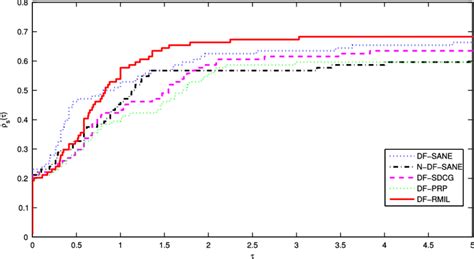 Iteration Performance Profiles On A Log 2 Scale Download Scientific Diagram