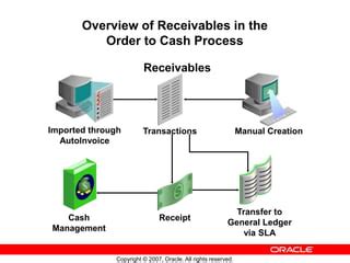 Oracle Receivables PPT