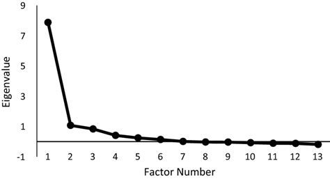 The Principal Component Analysis Scree Plot Download Scientific Diagram