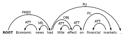 Dependencies How To Prevent Combine Ends Of Arcs Of Tikz Dependency