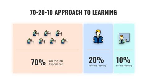 70 20 10 Approach To Learning Powerpoint Template Slidebazaar