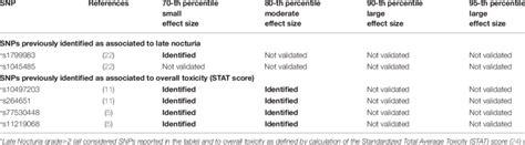 Results From Deep Sparse Autoencoder Testing Of Snps Associated With