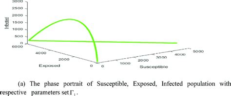 A The Phase Portrait Of Susceptible Exposed Infected Population With Download Scientific