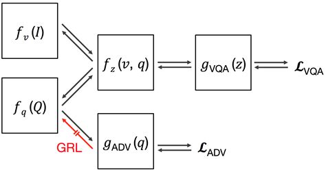 Adversarial Regularization For Visual Question Answering Strengths Shortcomings And Side