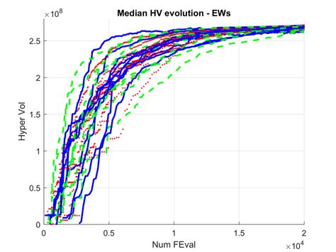 Hv Median Convergence For Scenarios 5 8 After 20000 Executions Fes Download Scientific
