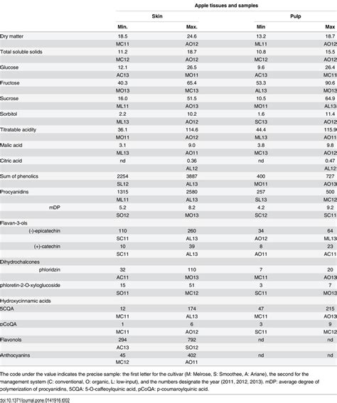 Range Of Variation Of Dry Matter Total Soluble Solid Contents Download Table