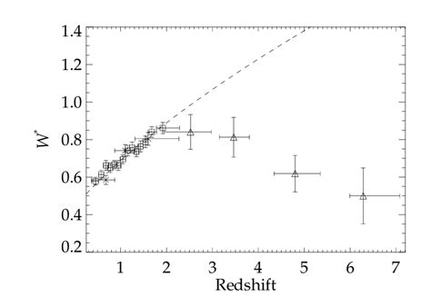 The Characteristic Equivalent Width Parameter W Plotted By Redshift Download Scientific