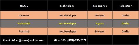 Vishweshwar On Linkedin Recruiters Broadpeaksystemsinc Dotnetjobs Dotnetdevelopers