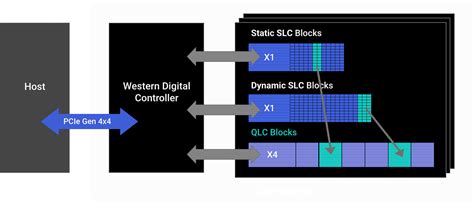 Qlc Ssds Data Storage Solutions Sandisk
