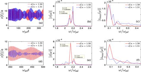 The Time Evolution Of Z Coordinate And The Corresponding Fourier Download Scientific Diagram