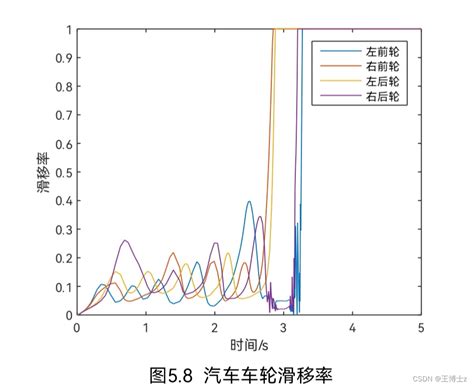 【原创】matlab simulink七自由度整车模型 七自由度模型matlab建模 csdn博客