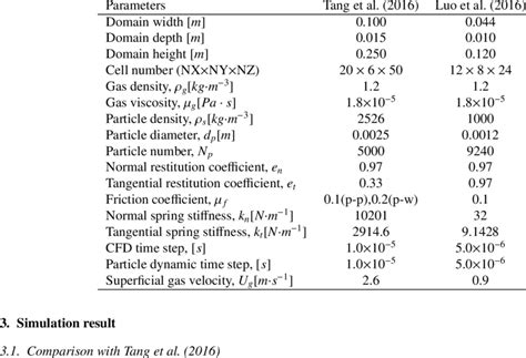 Summary Of The Parameters Used In Cfd Dem Simulation Cited From Bian Download Scientific
