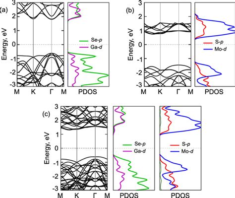 Calculated Band Structures And Partial Density Of States Pdos Of A