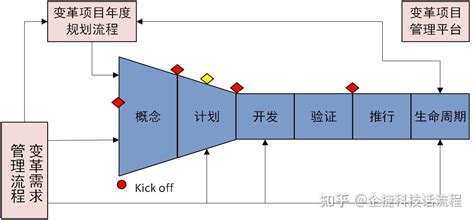 变革管理和流程变革是怎样的关系？ 知乎