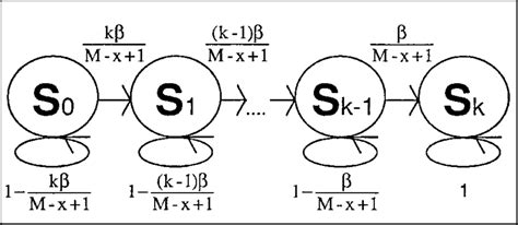 The Markov Model For Pseudorandom Testing By Considering All Single
