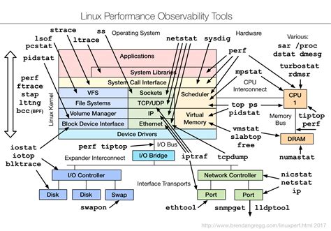 Linux Performance Observability Tools Rlinux