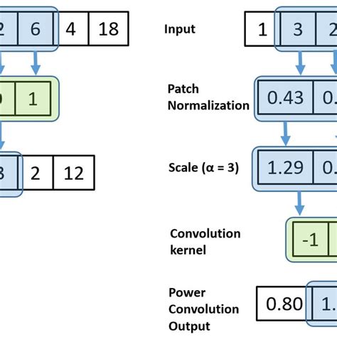 A Toy Example For Convolution Left And Power Convolution Right Download Scientific Diagram