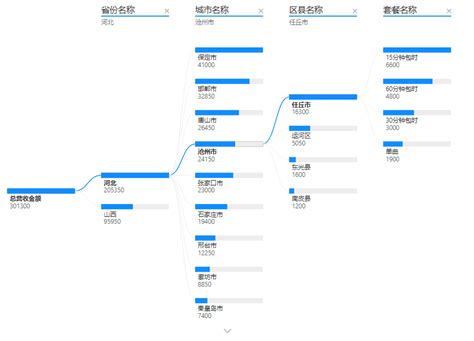 大数据分析工具power bi（十七）：制作过程分析和原因分析图表 腾讯云开发者社区 腾讯云