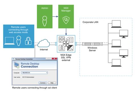 Configuring Ssl Vpn Plus In Vcloud Director Vblog Nl