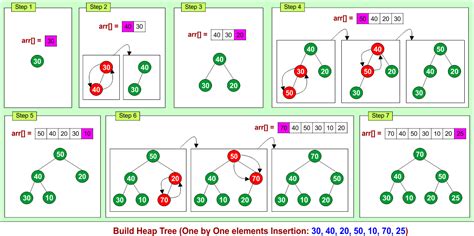 Heap Sort With Example Time Complexity Cs Taleem
