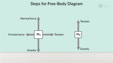 Video Steps For Free Body Diagram