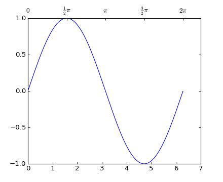 Axes Grid Example Code Simple Axisline Py Matplotlib Documentation