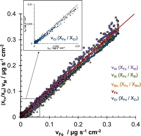 Elemental Dissolution Rates V M Multiplied By Their Bulk Mass Ratios On