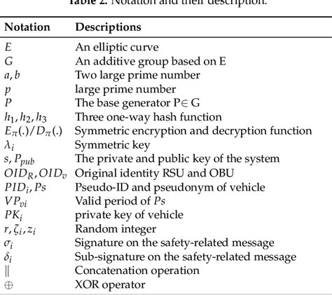 Table 2 From An Efficient Identity Based Conditional Privacy Preserving Authentication Scheme
