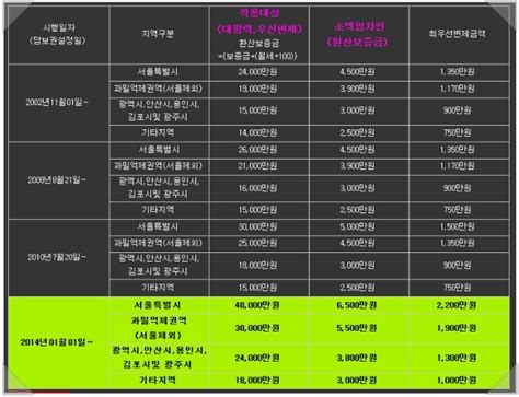 상가건물임대차보호법 상의 최우선변제금액은 네이버 블로그