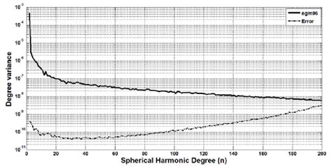 Error Degree Rms Of The Combined Solution Using Noisy And Aliased