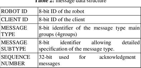 Table 2 From Design And Implementation Of Api And Gui Interfaces For A