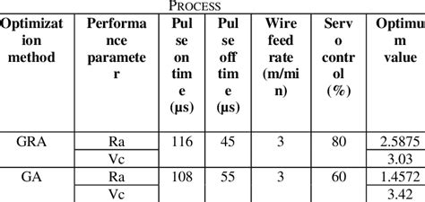 results of multi objective optimization of wedm download scientific