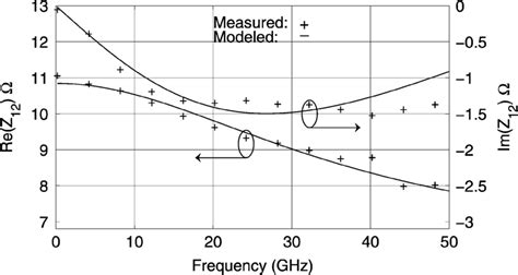 Measured And Modeled Real And Imaginary Parts Of The Z Parameter Download Scientific Diagram