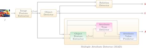 integrating mad with the scene graph generation framework download