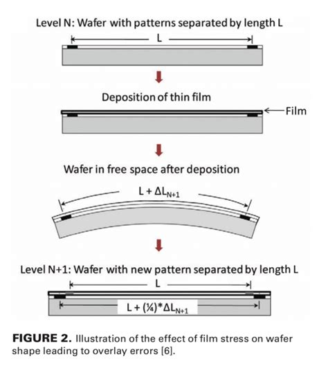 Patterned Wafer Geometry Grouping For Improved Overlay Control Semiconductor Digest