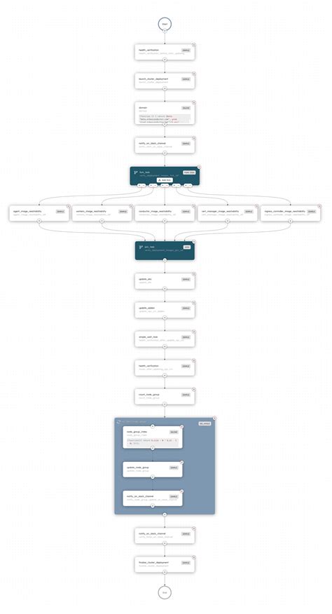 Upgrade EKS Clusters Across Multiple Versions In Less Than A Day Using Automated Workflows