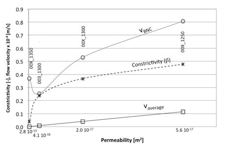 Flow Velocities And Constrictivity β Plotted Versus Permeability For