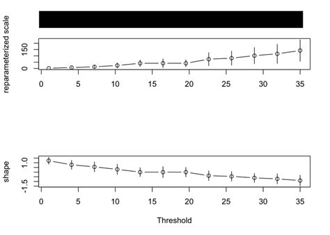 Gp Parameter Estimates At A Range Of Thresholds Download Scientific
