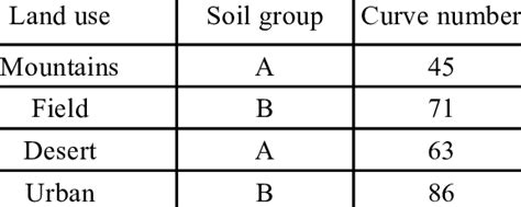 curve number values of the land use type download table