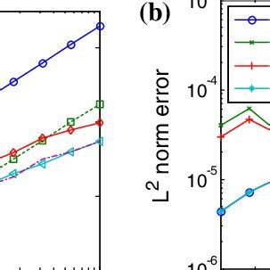 CPU Time And Accuracy Of Different Techniques A CPU Time B L 2 Norm Error Download