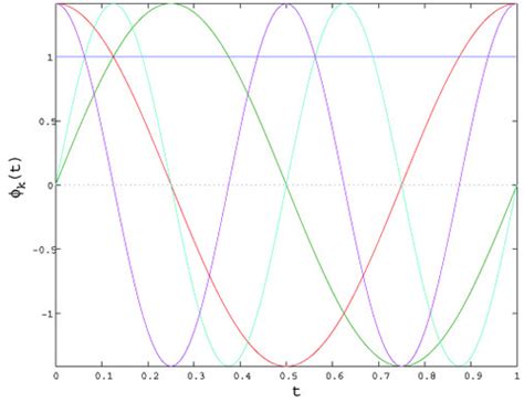 Functional Data Analysis The Basics Of Basis Functions Page1