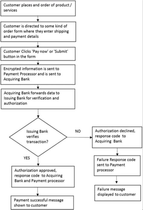 Nikunj Saraf On Linkedin Transaction Flow The Following Flow Diagram Summarizes The Complete Flow