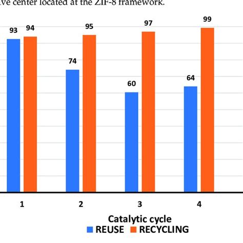 Reusability And Recycling Results Obtained After 4 H Using A Biphasic Download Scientific