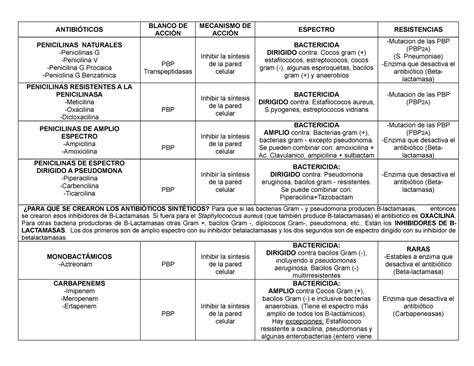 Tabla De Antibióticos AntibiÓticos Blanco De AcciÓn Mecanismo De