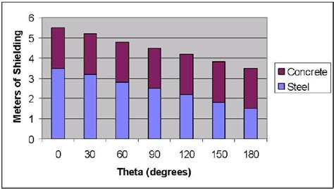 Shielding required for a 40 μ A 500 MeV proton beam incident on a Download Scientific Diagram