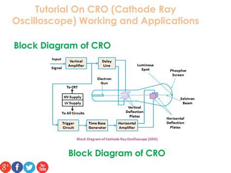 Cathode Ray Oscilloscope Explanation With Block Diagram Part 21 Pptx