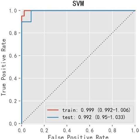 The Performance Of Svm Evaluated By Roc Curve In Lasso Cv Regression