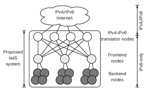 The Overview Of The Proposed IaaS System Download Scientific Diagram