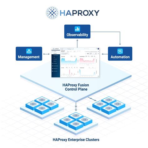 haproxy technologies on linkedin managing load balancers at scale can